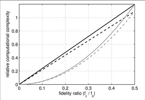 Relative Computational Complexity Ratios R Black Lines And ¯ R Gray Download Scientific