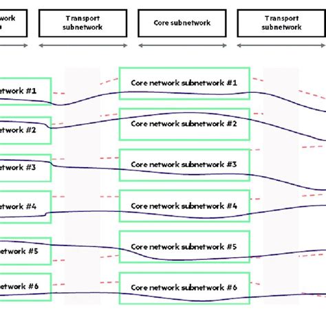network slicing across heterogeneous network download scientific diagram