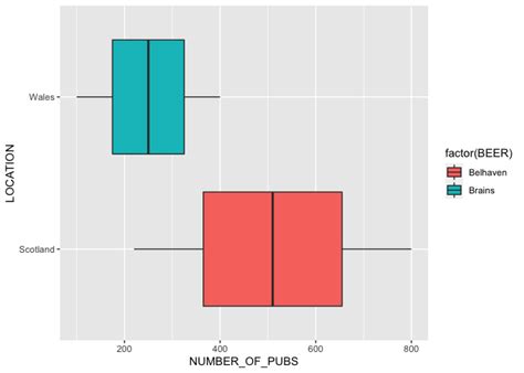 Plotting Specific Categories From One Column In R Ggplot2 Stack Overflow