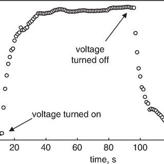 Temporal Change Of The Power Meter Output Download Scientific Diagram