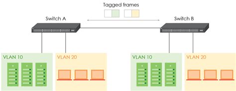 Tutorial Of Switch Vlan Configuration V480 — Zyxel Community