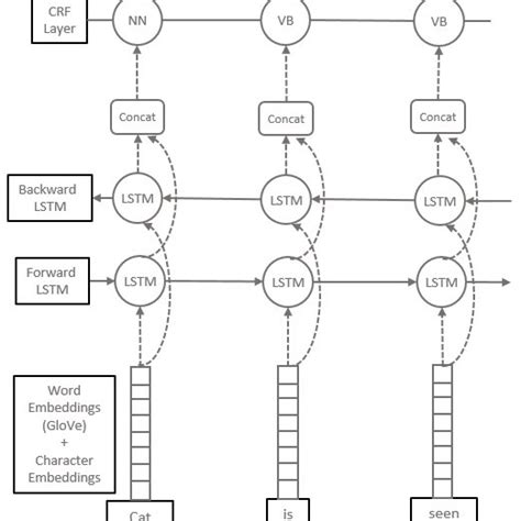 Bi Lstm Crf With Character And Word Glove Embeddings Download