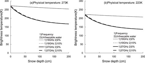 Figure 1 From Development Of Snow Retrieval Algorithm Using Amsr E For