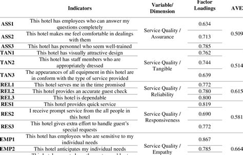 Outer Model Analysis Factor Loadings Download Scientific Diagram