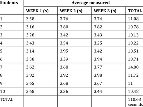 Time Average For Nfc Attendance System Download Scientific Diagram