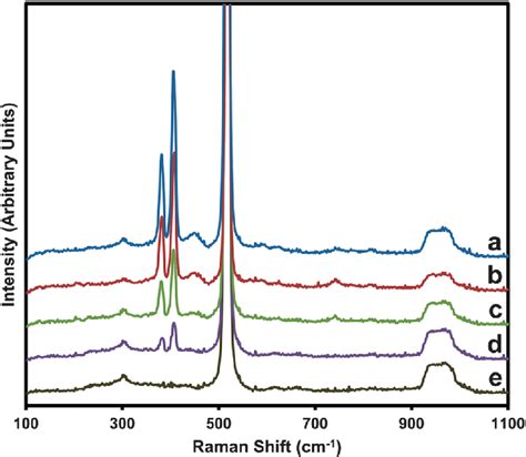 Raman Spectra Of Ad Exfoliated Mos 2 Flakes With Thickness Reducing