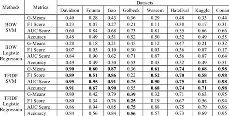 Traditional Feature Representation With Machine Learning Download Scientific Diagram