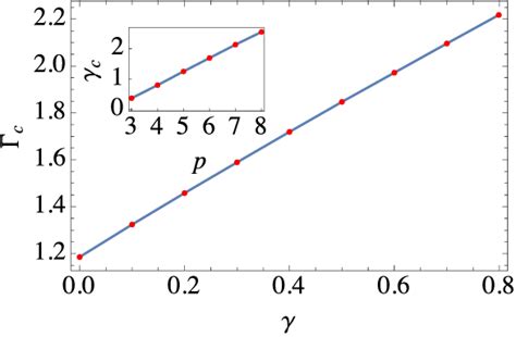 The Critical Value C Where The Phase Transition Occurs As A Function Of Download Scientific