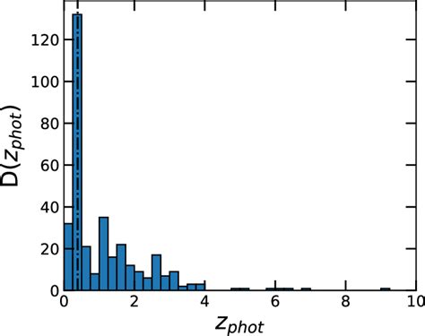 Photometric Redshift Distribution For Our 77 μm Selected Source Sample Download Scientific