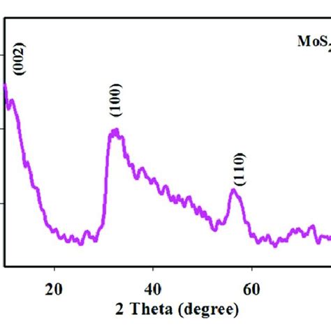 Xrd Pattern Of Mos 2 Nanoflakes Download Scientific Diagram