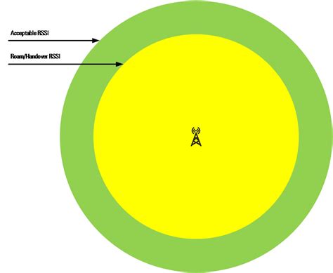 Rssi Threshold Settings In Capacity Max Dj0wh