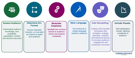 The Art Of Data Narratives A Framework For Audience Centered