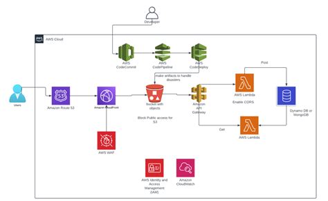 build your first serverless application with aws lambda and api gateway