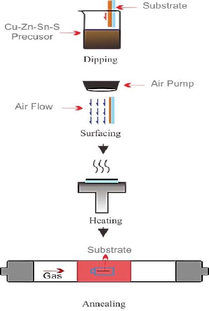 Dip Coating Process Download Scientific Diagram