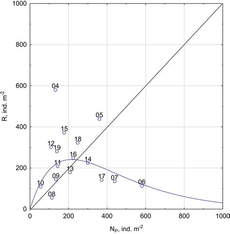 Abundance Of Parent Np And Filial R Cohorts In Age The Fitted