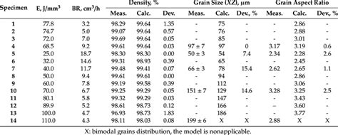 Measured And Calculated Density Grain Size And Grain Aspect Ratio And Download Scientific