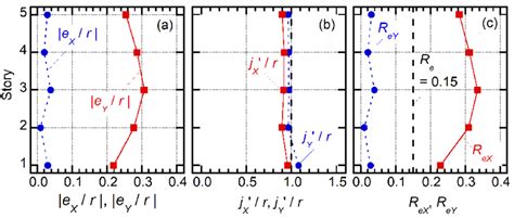 Distribution Of Parameters Of Torsional Irregularity A Eccentricity Download Scientific