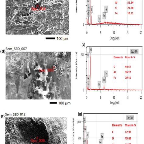 Sem Image Shows The Wear Surface Microstructure And Its Respective Eds Download Scientific