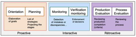 Six Types Of Metacognitive Mediation Colognesi And Van Nieuwenhoven 2016 Download Scientific