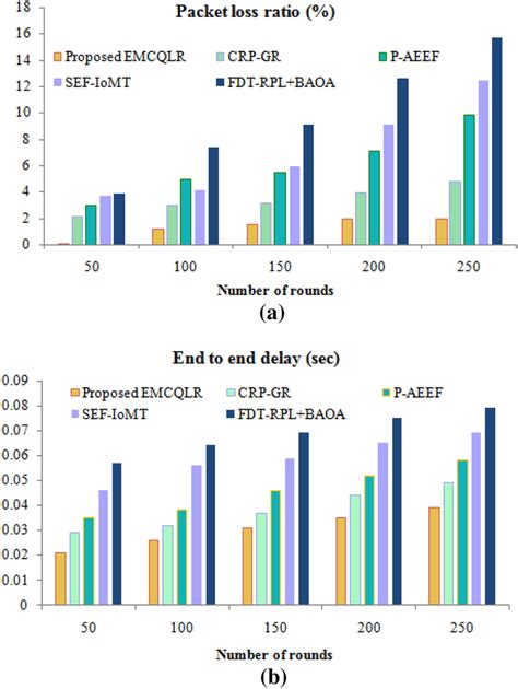 Analysis Of Packet Loss Rate And End To End Delay Download Scientific Diagram