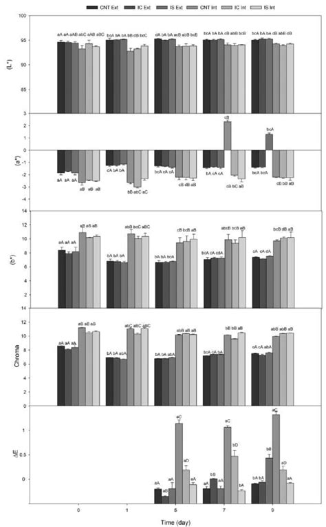 Color Parameters L A B Chroma And ∆e For External Ext And Download Scientific Diagram