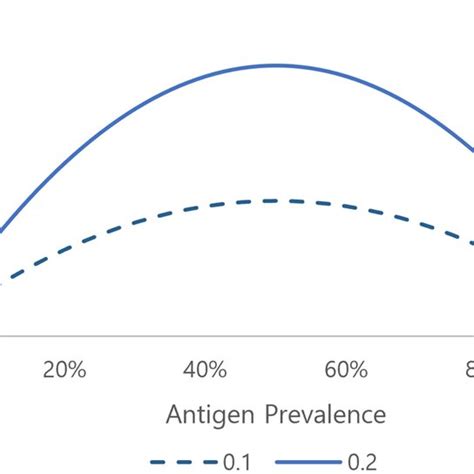 Expected Antibody Frequency According To Antigen Prevalence Comparison Download Scientific