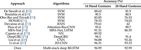 Performance Of The Multi Stacked BiLSTM Network Initialized With