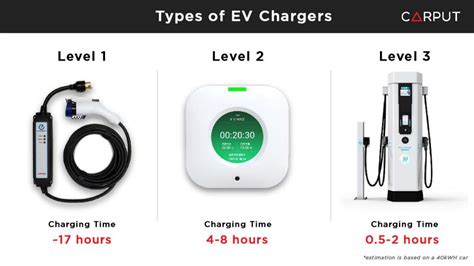 Ev Charging Malaysia Types Of Ev Chargers Carput