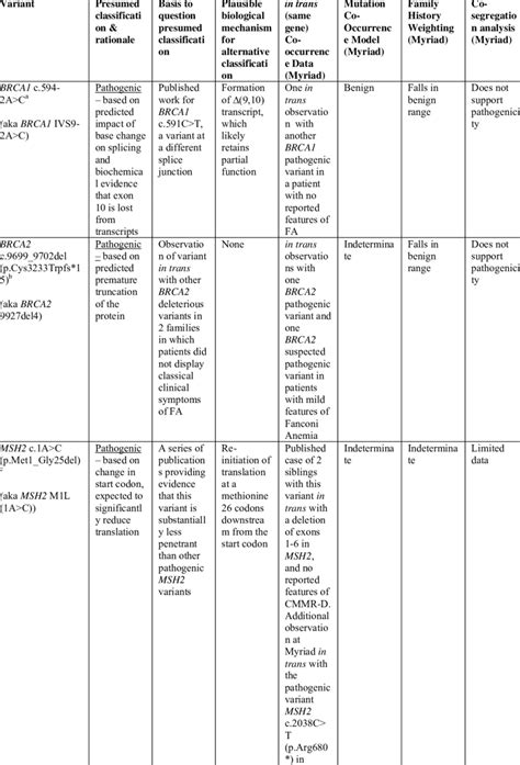Summary Of Data For Variants Download Table
