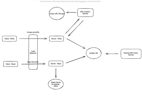 key points of url shortening system design by bugfree ai medium