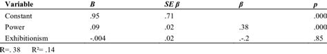 Multiple Regression Analysis Predicting Verbal Aggression From Power