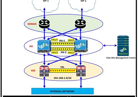 Networks Baseline ☑ On Linkedin Activepassive Ha Setup In Palo Alto