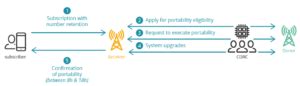 Managing Mobile Number Portability In Belgium Docs TransatelDocs Transatel