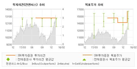 Et투자뉴스 Dgb금융지주 이익모멘텀 확보와 매수유지 Ibk투자증권