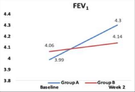 Ndependent T Test For Fev1 Download Scientific Diagram