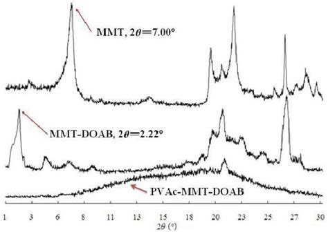 Xrd Patterns Of Mmt Mmt Doab And Pvac Mmt Doab Download Scientific Diagram