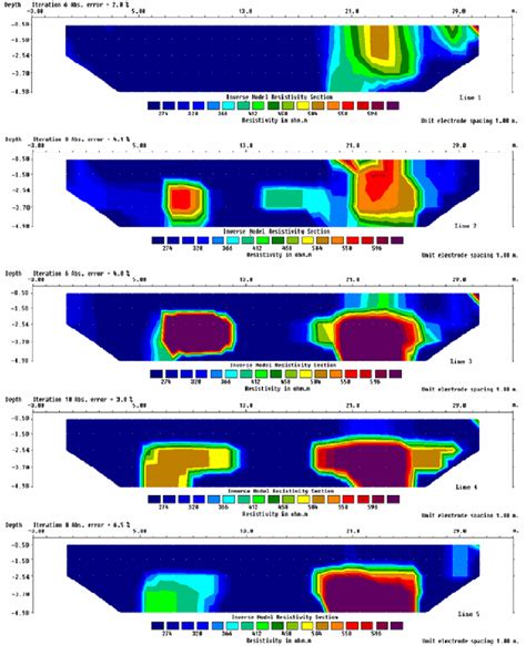 Inversion Analysis Sections Of Resistivity Measurements Taken With The Download Scientific