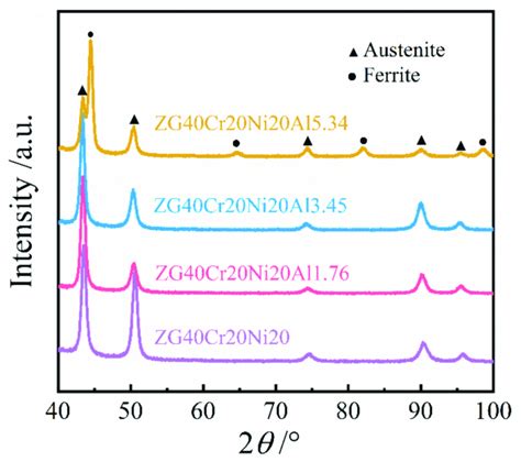 X Ray Diffraction Xrd Patterns Of Cast Alloys Download Scientific Diagram