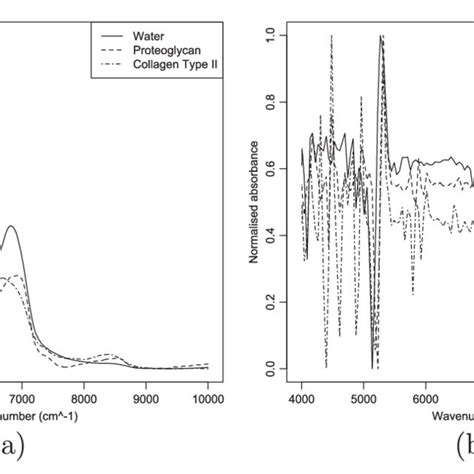 The Nir Spectral Data For The Three Primary Constituents Of Articular Download Scientific