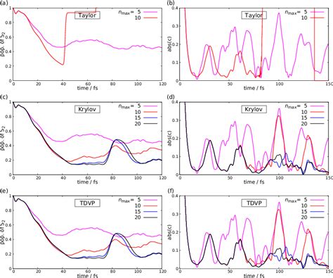 Figure 1 From Time Dependent Density Matrix Renormalization Group