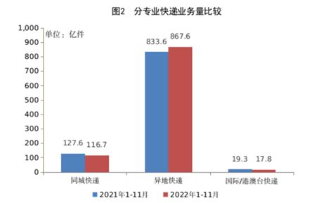 前11月邮政行业寄递业务量完成12631亿件，同比增长3110公司澎湃新闻 The Paper