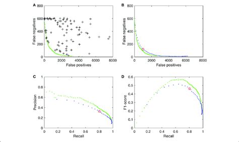pareto fronts and proposed performance metrics for detector d 3