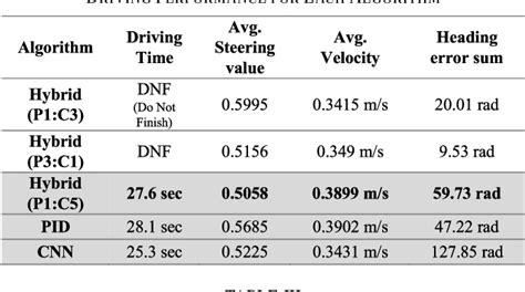 Table Ii From Design Of Ai Powered Hybrid Control Algorithm Of Robot
