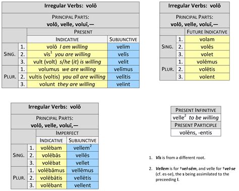 Irregular Verbs Volō Nōlō Mālō Dickinson College Commentaries