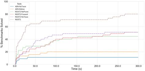 Performance Comparison With Ngst2 Variants Download Scientific Diagram