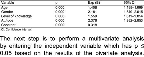 Final Model Of Multivariate Analysis By Multiple Logistic Regression Download Scientific Diagram