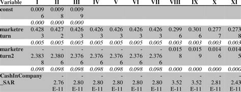 Ols Estimates Using Lagged Effects And Institutional Ownership Types