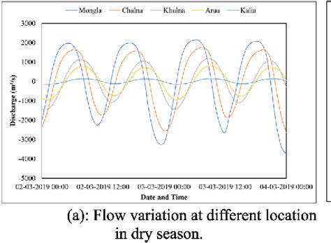 Figure 14 From Drivers Of Tidal Flow Variability In The Pussur Fluvial
