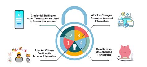 Account Takeover Fraud What Is It And How To Prevent It CCBill KB