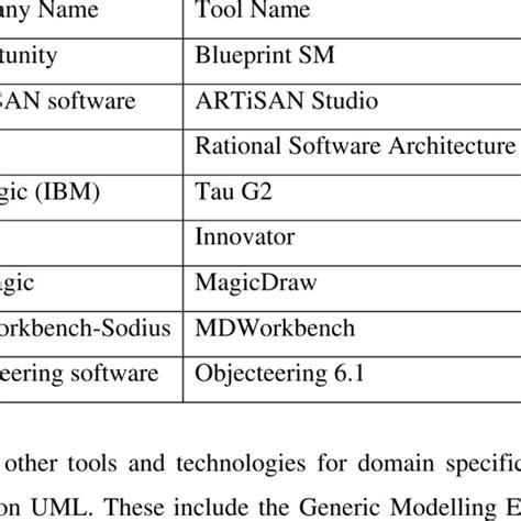 Tools Supporting Uml Profiles Download Table
